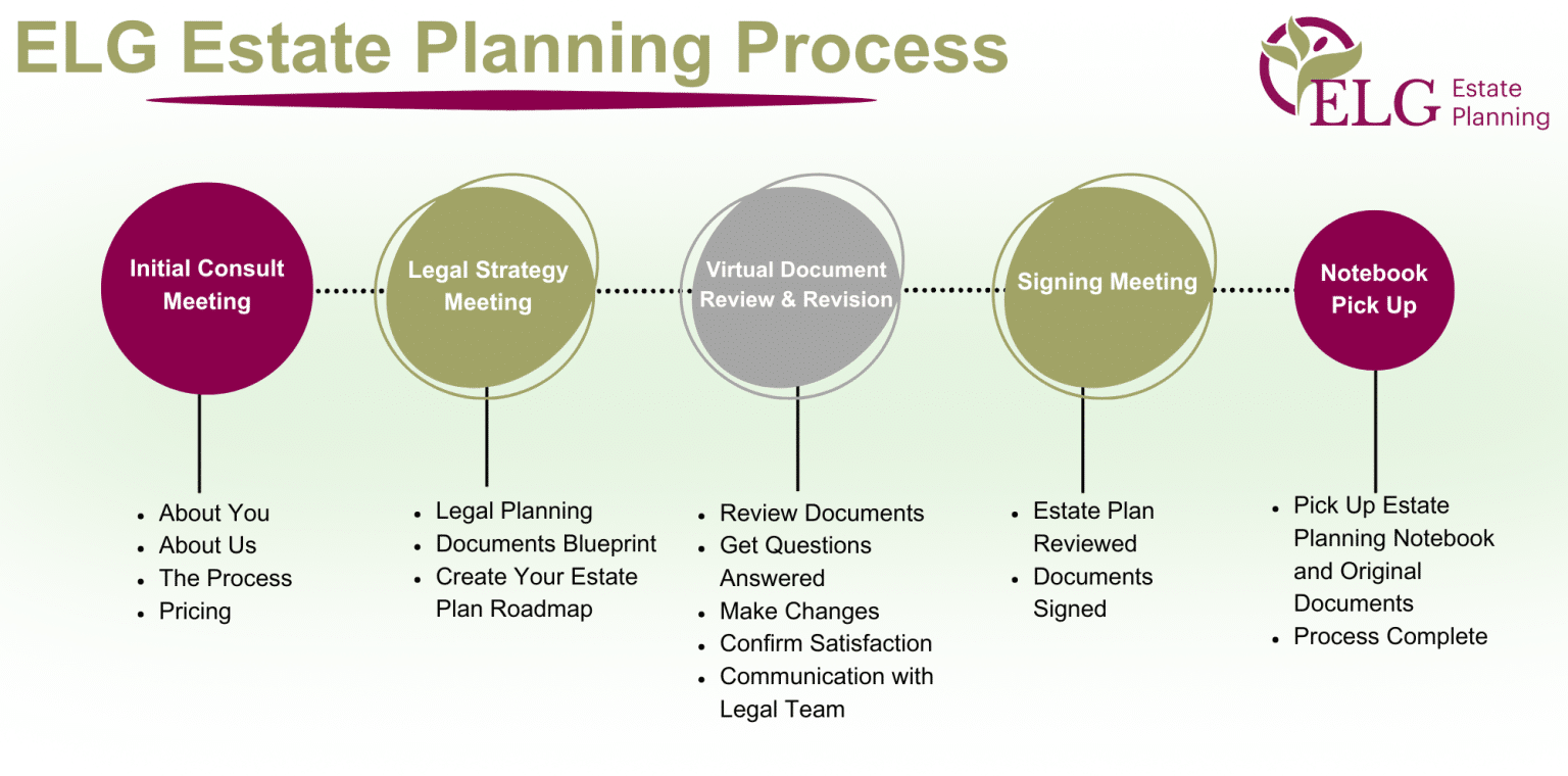 Seattle Estate Planning Attorney | ELG Estate Planning